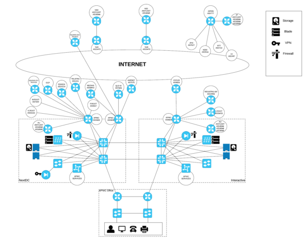 RPKI in APNIC's network: A case study | APNIC Blog