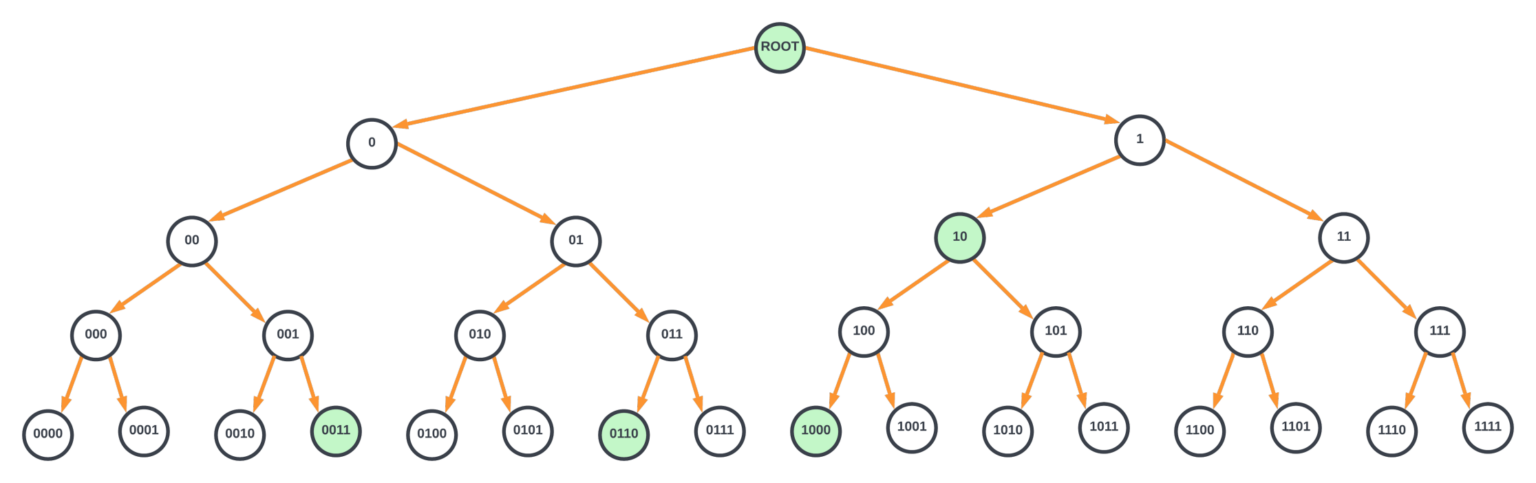 Longest prefix matching in networking chips | APNIC Blog