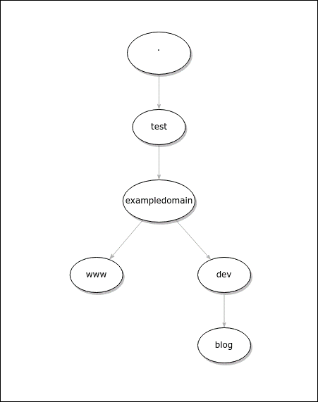 Enhancing subdomain enumeration — ENTs and NOERROR | APNIC Blog