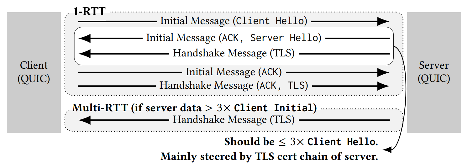 On the interplay between TLS certificates and QUIC performance | APNIC Blog