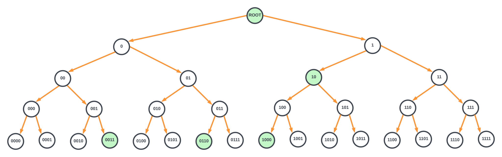 Longest prefix matching in networking chips | APNIC Blog
