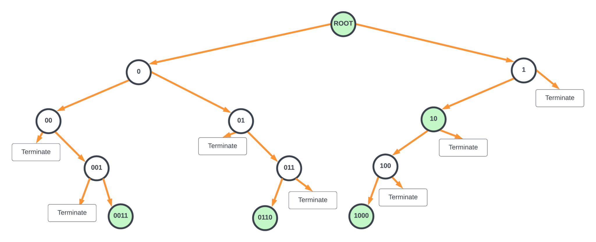 Longest prefix matching in networking chips | APNIC Blog