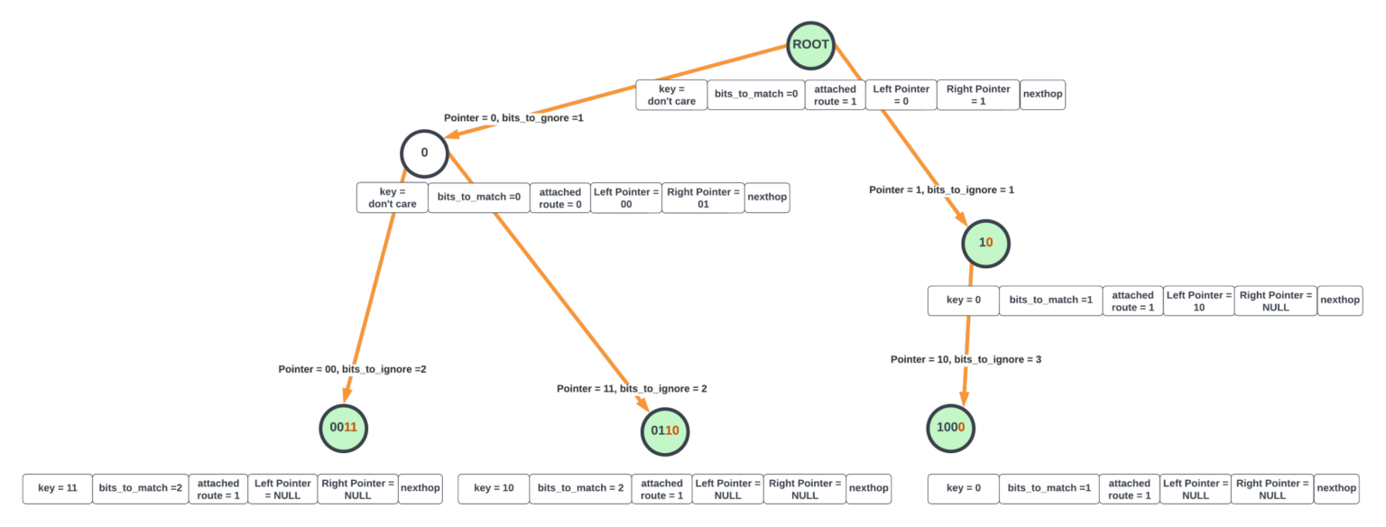 Longest prefix matching in networking chips | APNIC Blog