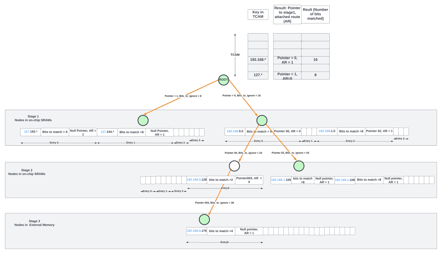 Longest prefix matching in networking chips | APNIC Blog
