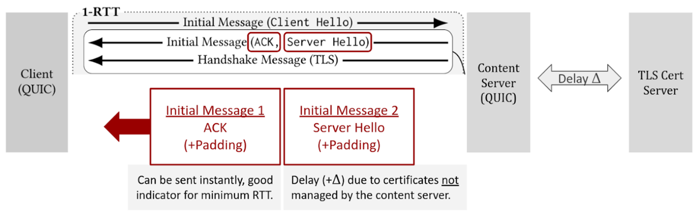 On the interplay between TLS certificates and QUIC performance | APNIC Blog