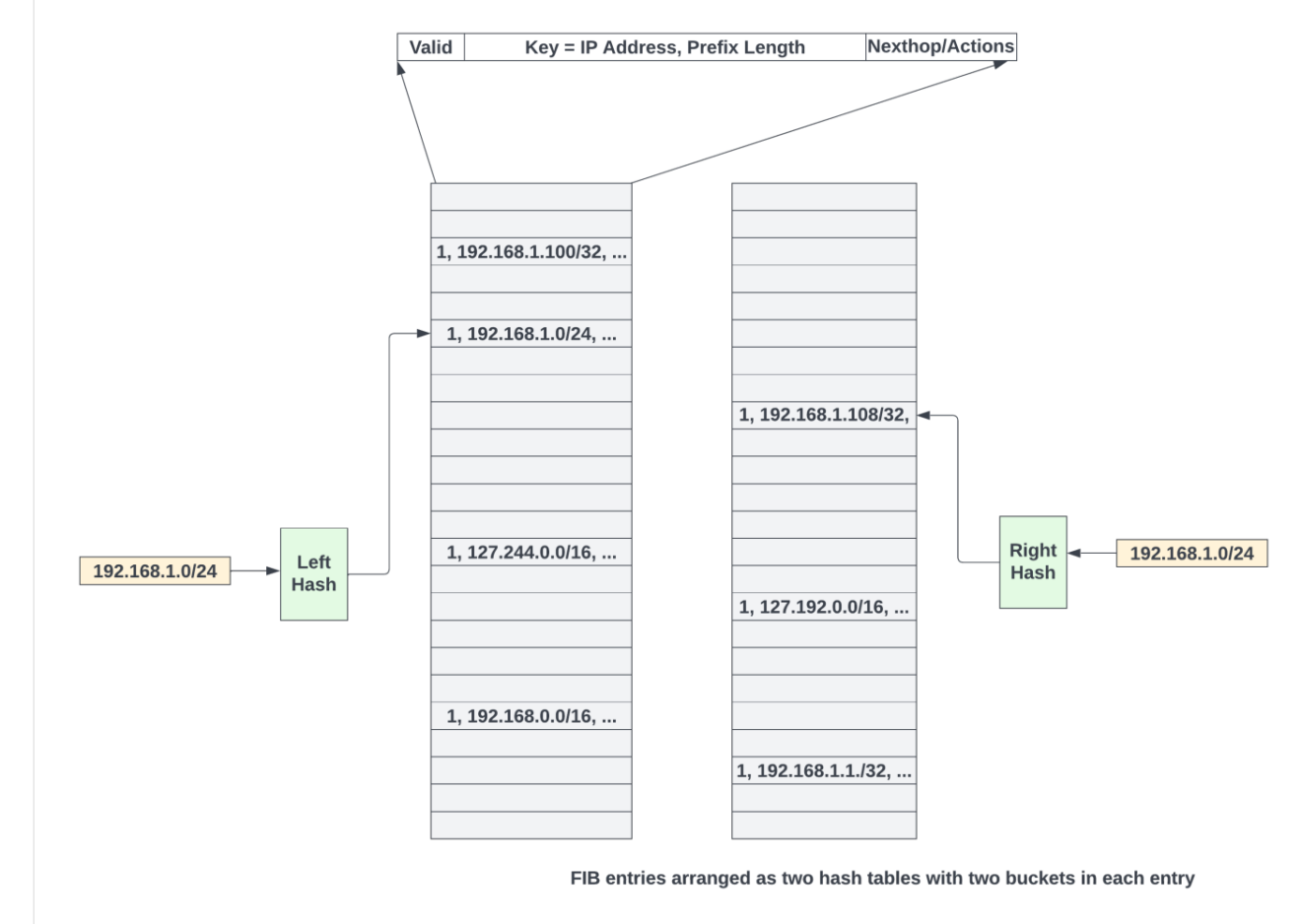 Longest prefix matching in networking chips | APNIC Blog