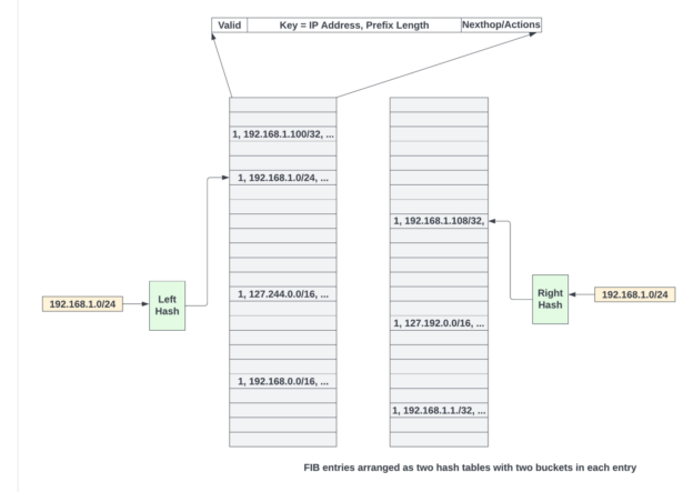 Longest prefix matching in networking chips | APNIC Blog