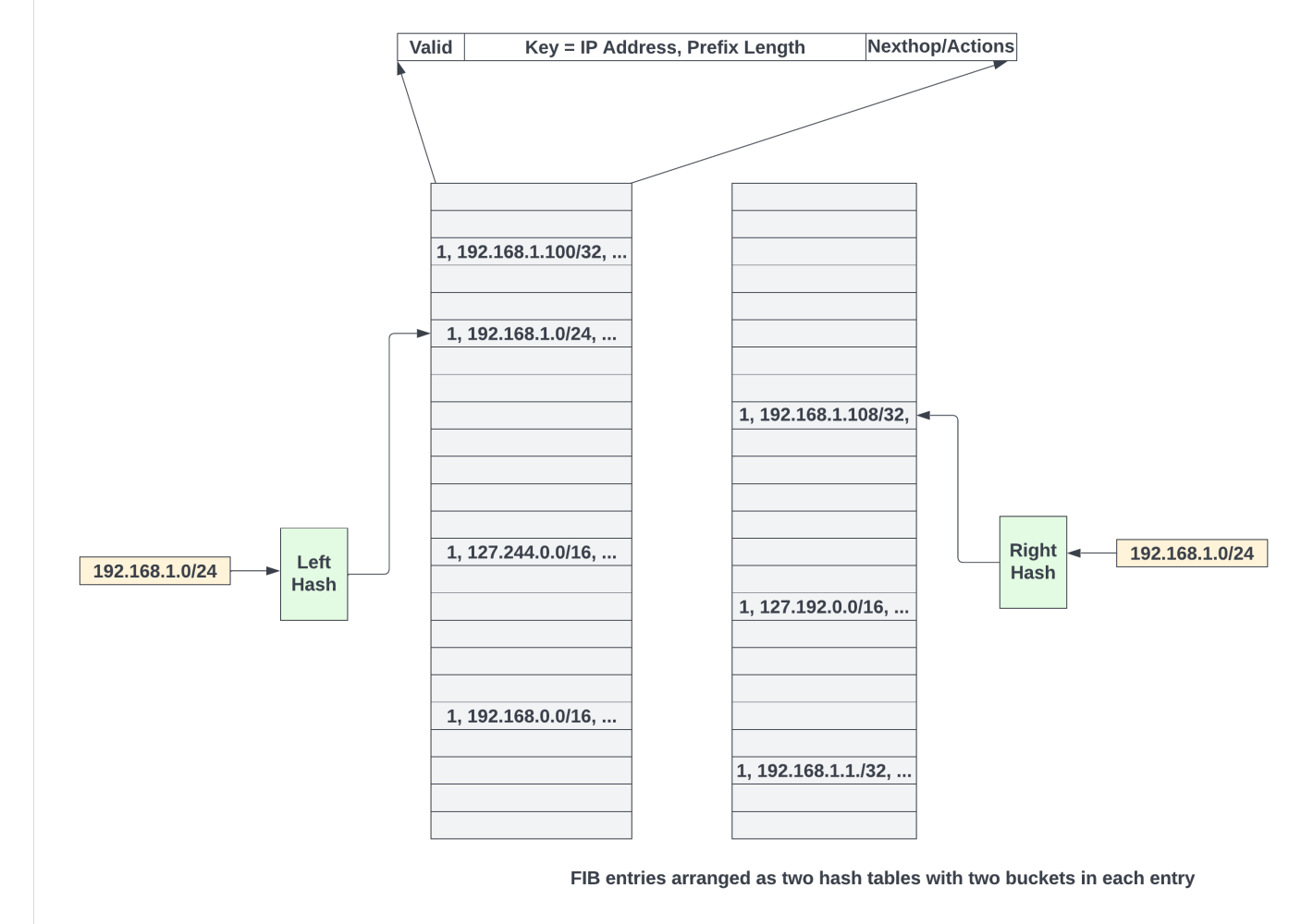 Longest prefix matching in networking chips | APNIC Blog