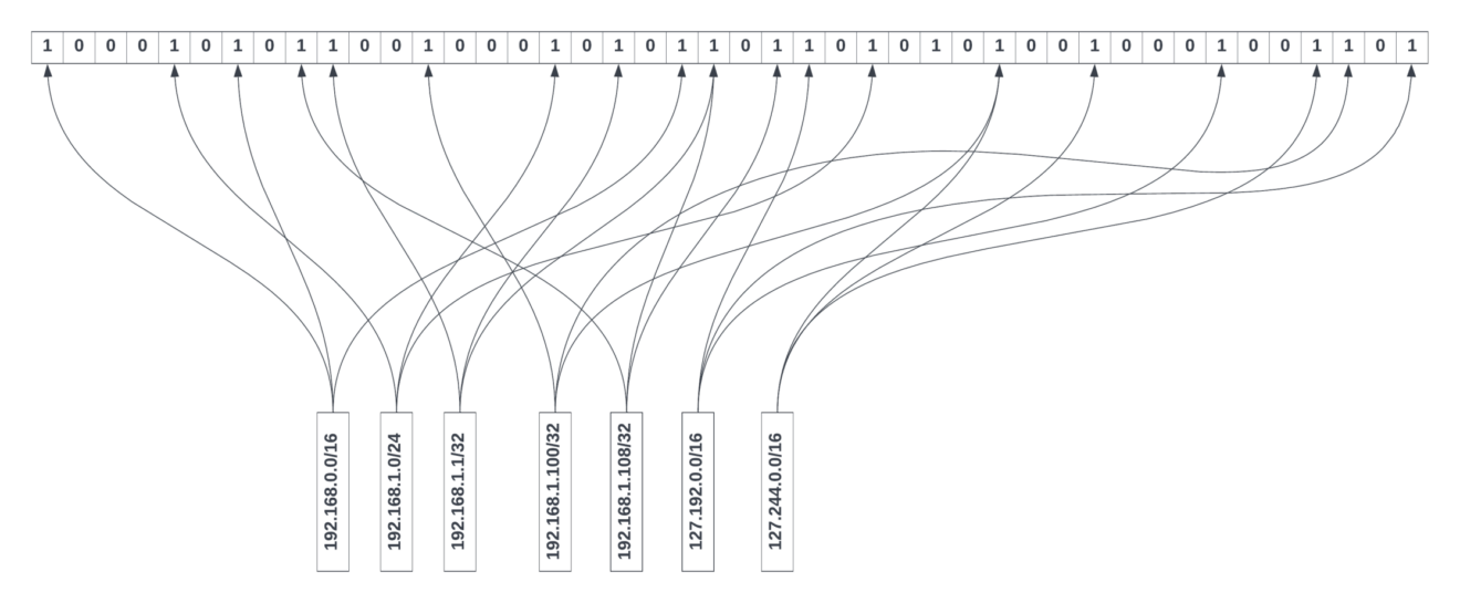 Longest prefix matching in networking chips | APNIC Blog