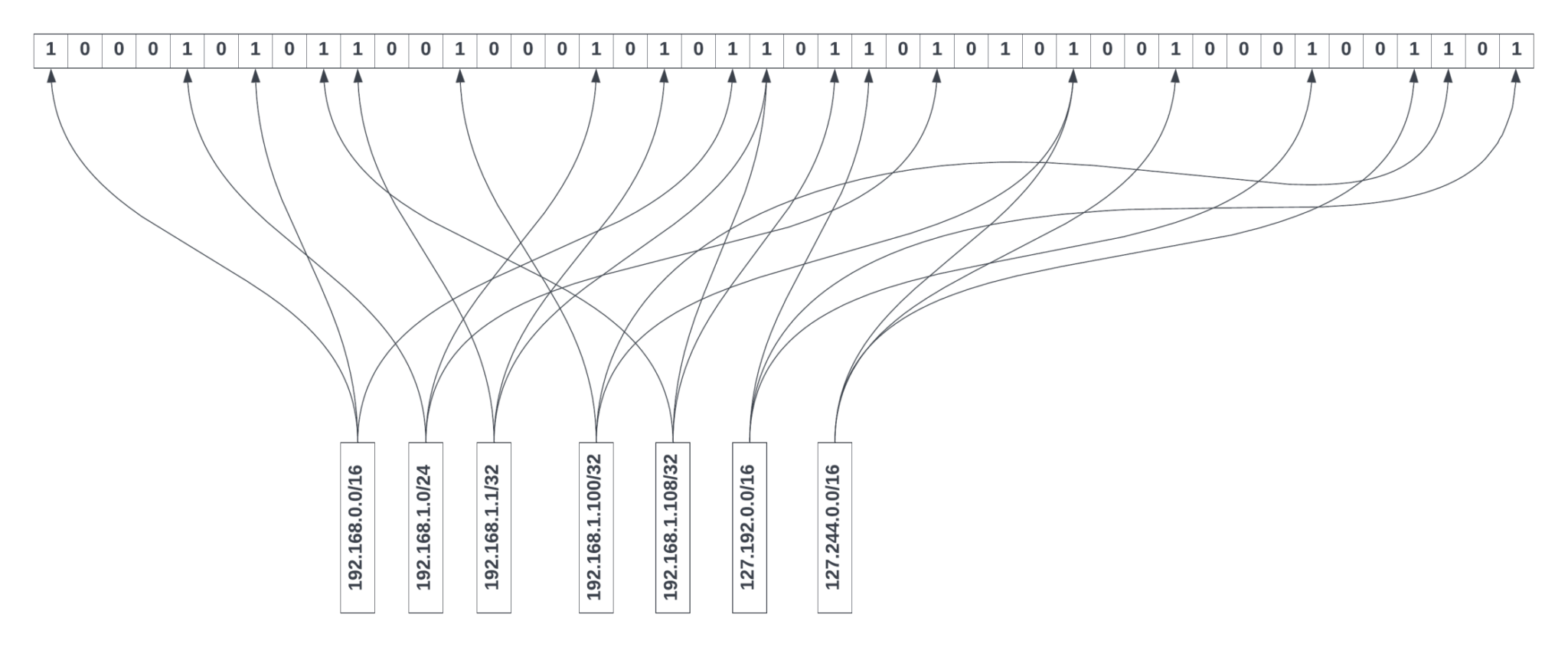 Longest prefix matching in networking chips | APNIC Blog