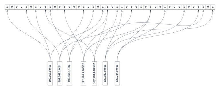 Longest prefix matching in networking chips | APNIC Blog