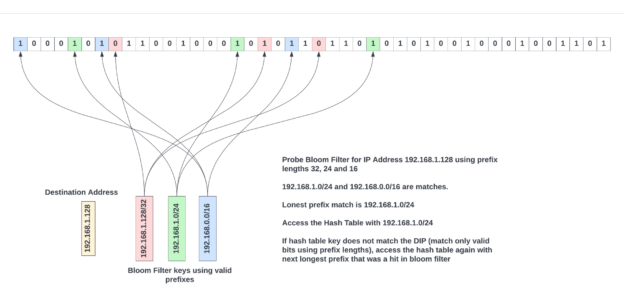 Longest prefix matching in networking chips | APNIC Blog