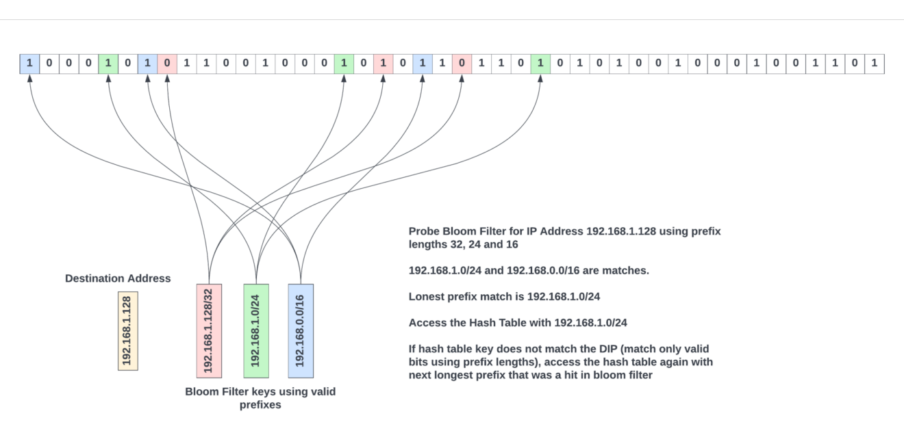 Longest prefix matching in networking chips | APNIC Blog