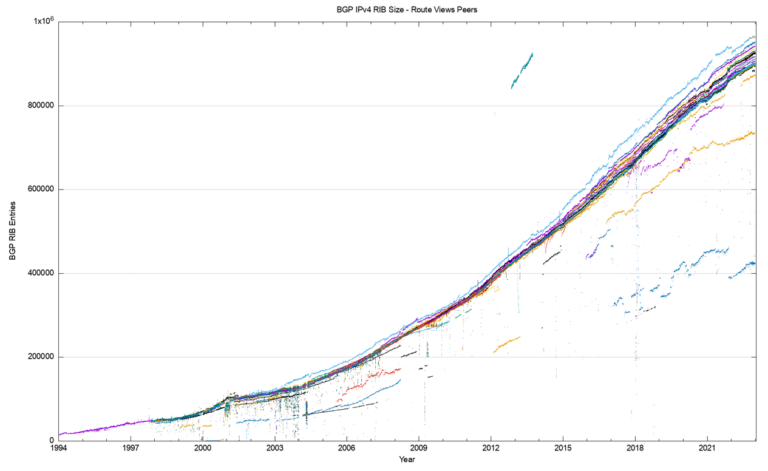 BGP in 2022 – the routing table | APNIC Blog