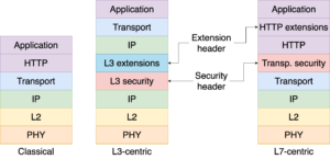A reflection on the organic growth of the Internet Protocol stack ...