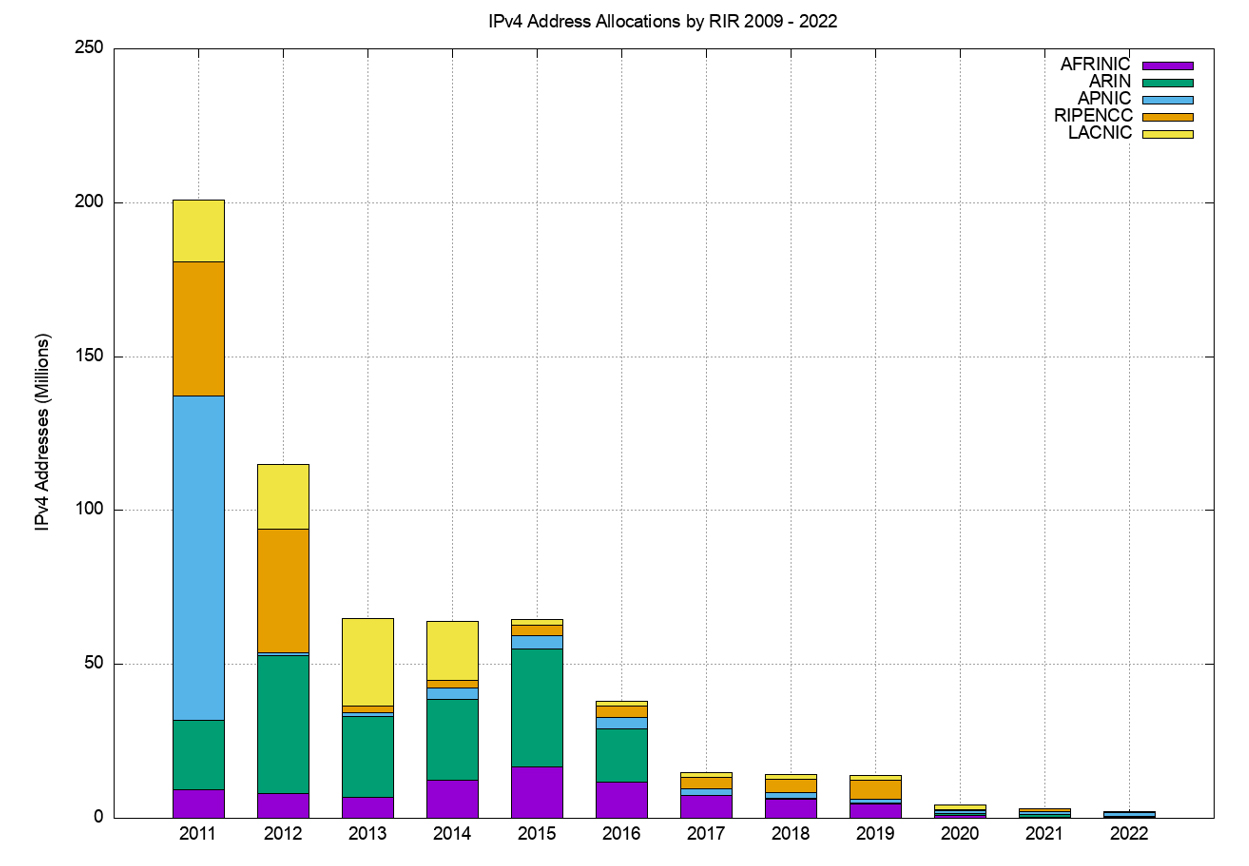 IP addressing through 2022 | APNIC Blog