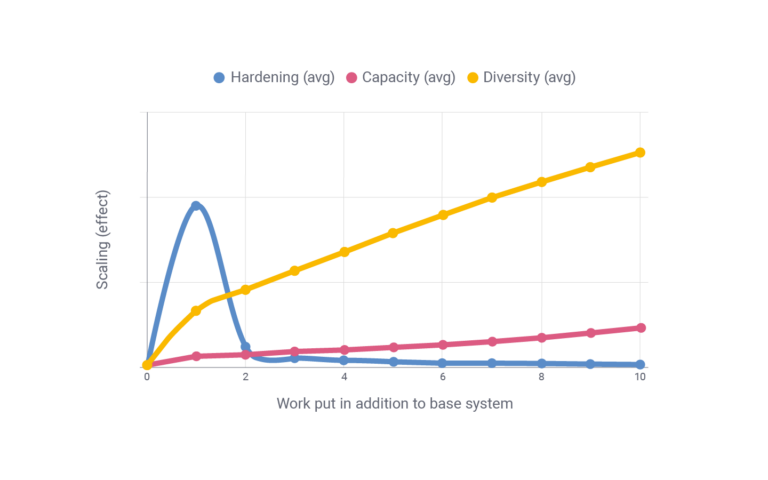Security by diversity: The business of security through diversity ...