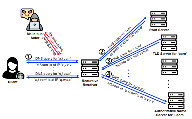 The current development of DNS encryption | APNIC Blog