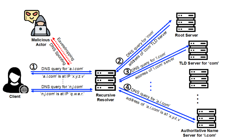 The current development of DNS encryption | APNIC Blog