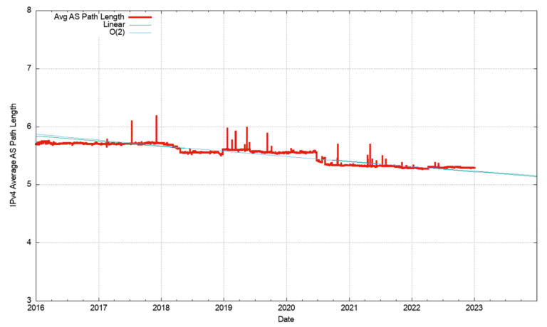 BGP in 2022 – the routing table | APNIC Blog