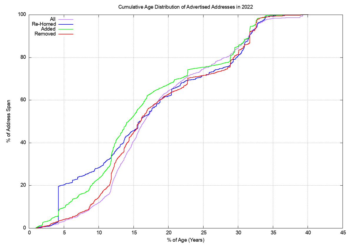 IP addressing through 2022 | APNIC Blog