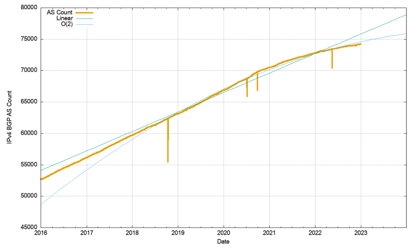 BGP in 2022 – the routing table | APNIC Blog