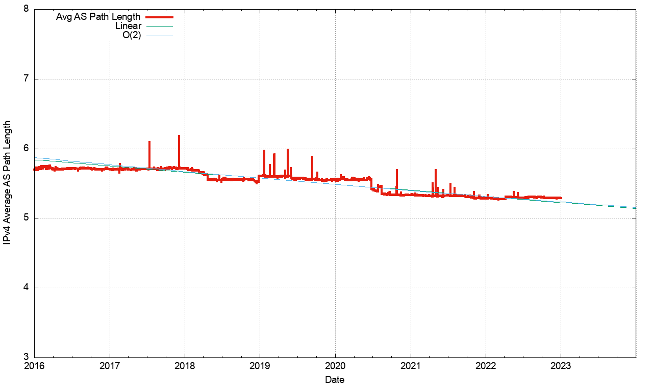 BGP in 2022 — BGP updates | APNIC Blog