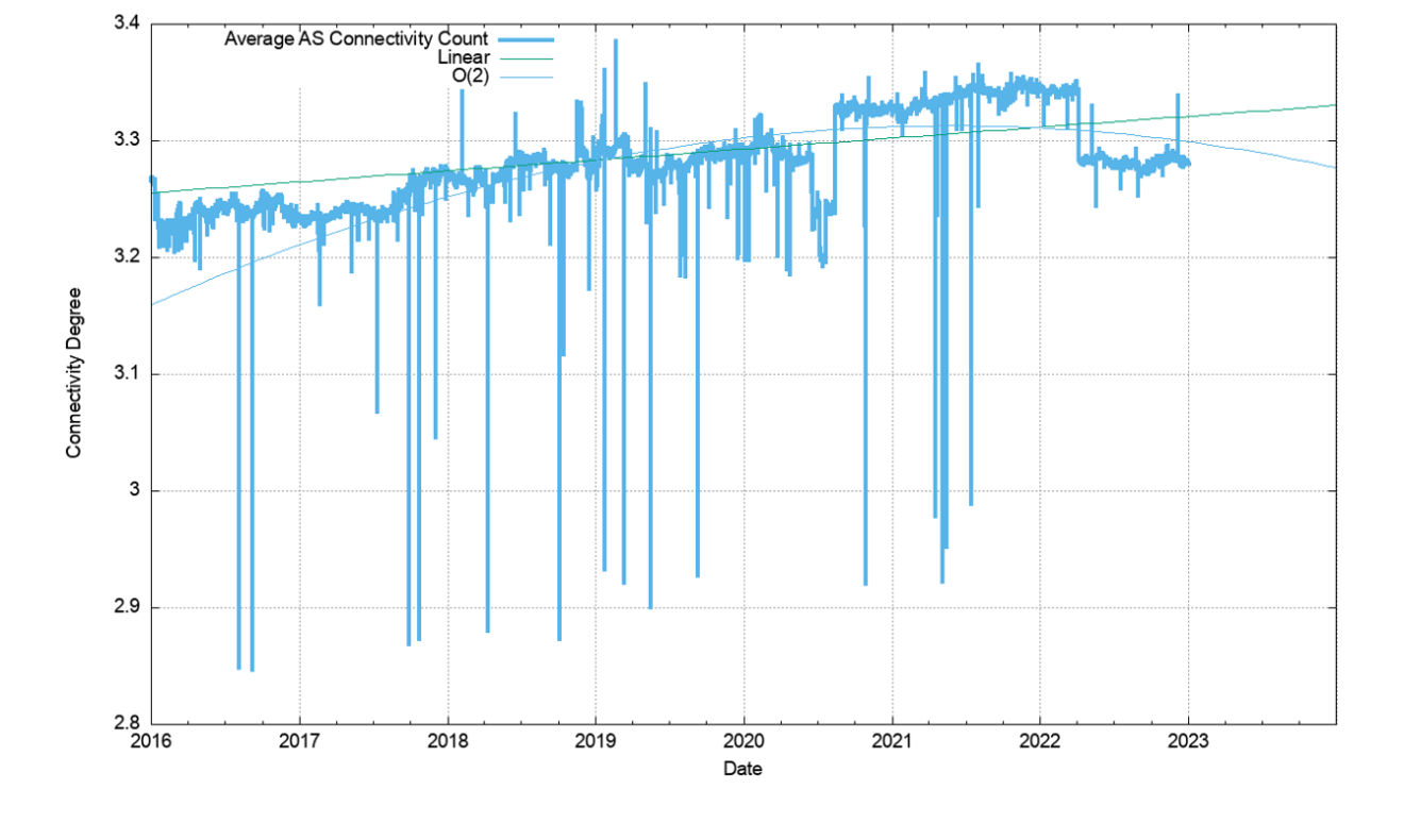 BGP in 2022 – the routing table | APNIC Blog