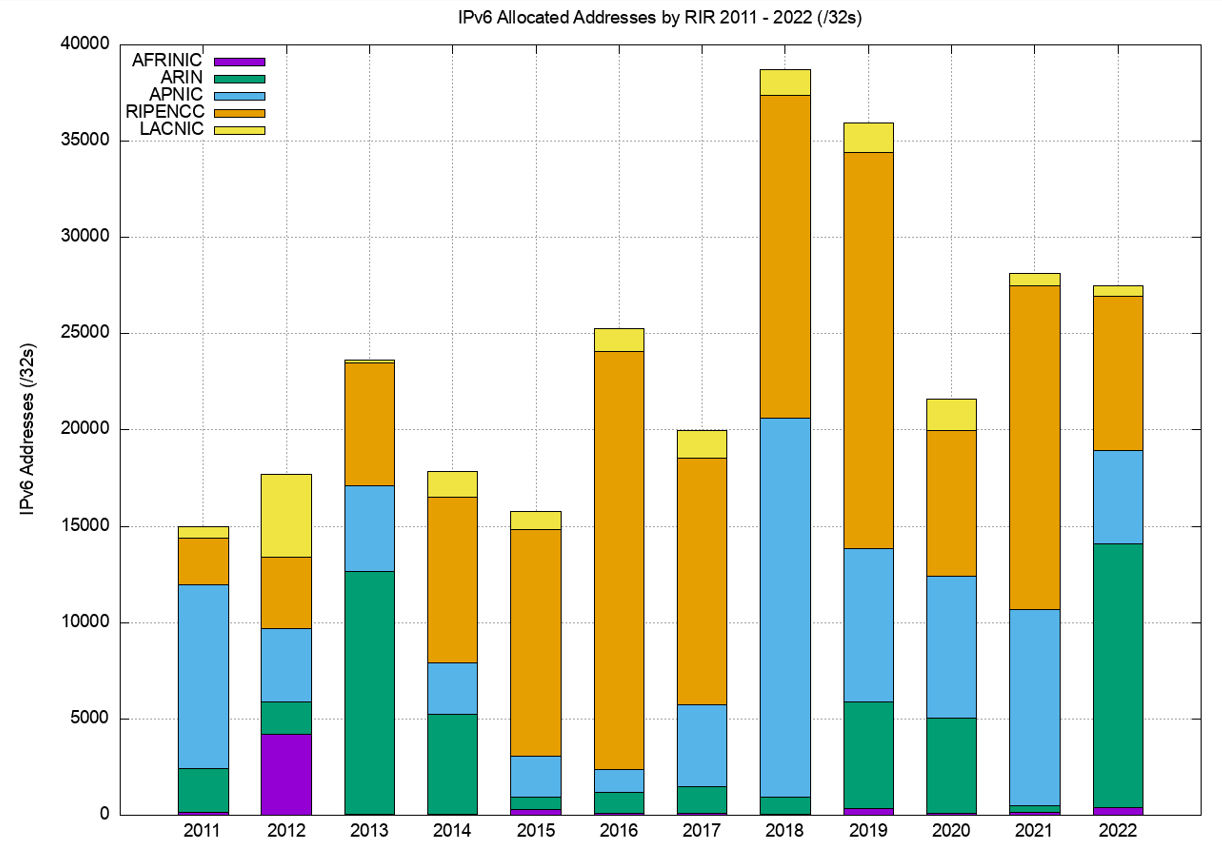 IP addressing through 2022 | APNIC Blog