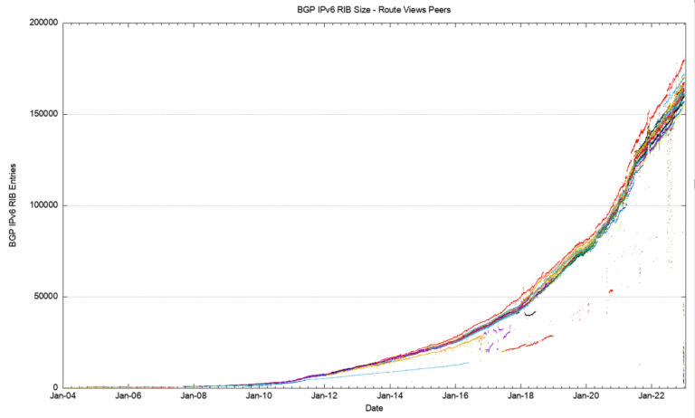 BGP in 2022 – the routing table | APNIC Blog