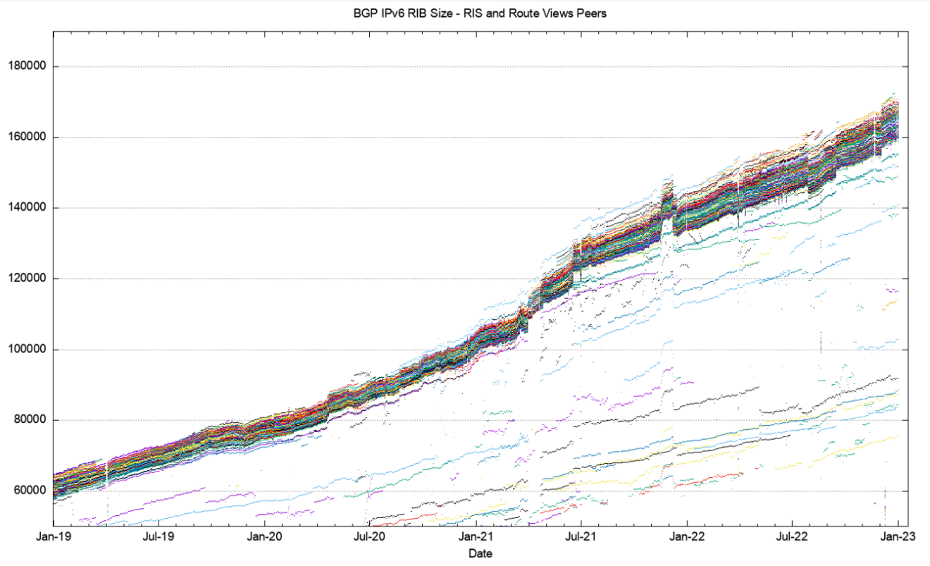 BGP in 2022 – the routing table | APNIC Blog