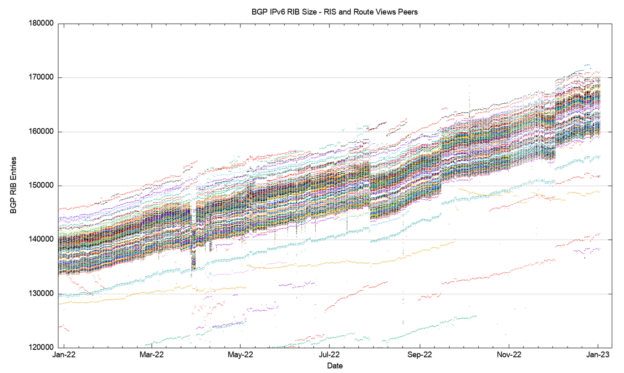 BGP in 2022 – the routing table | APNIC Blog