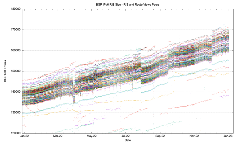BGP in 2022 – the routing table | APNIC Blog