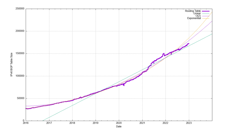 BGP in 2022 – the routing table | APNIC Blog