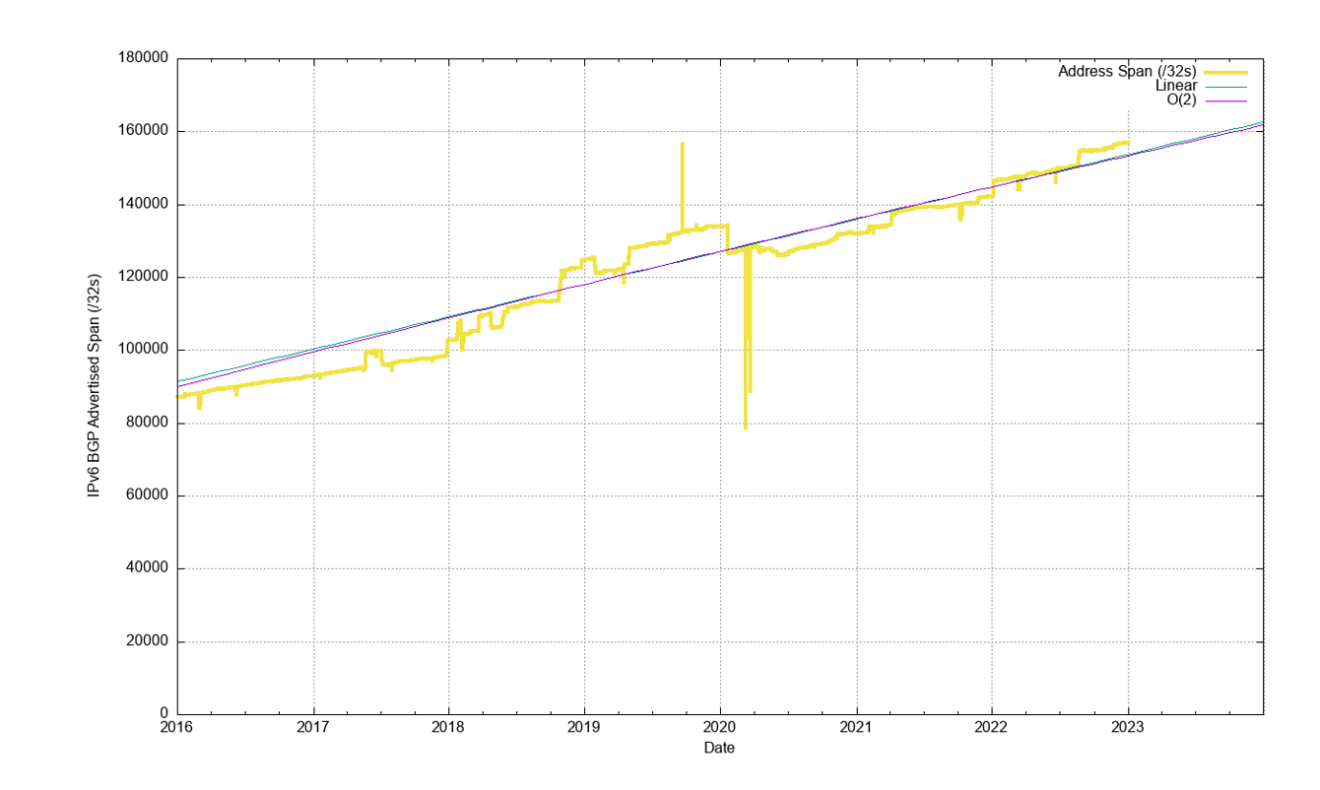 BGP in 2022 – the routing table | APNIC Blog