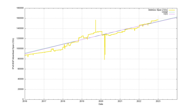 BGP in 2022 – the routing table | APNIC Blog