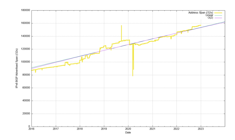 BGP in 2022 – the routing table | APNIC Blog