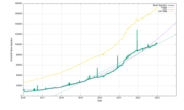BGP in 2022 – the routing table | APNIC Blog