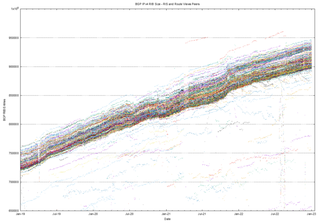 BGP in 2022 – the routing table | APNIC Blog