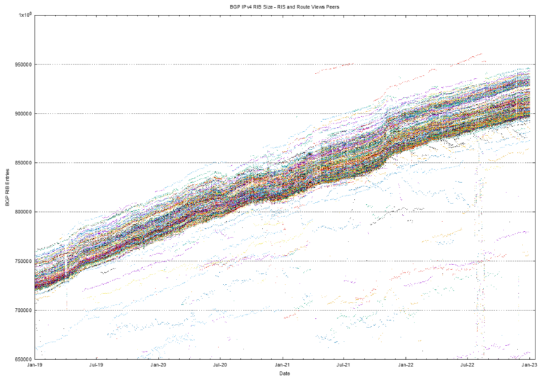 BGP in 2022 – the routing table | APNIC Blog