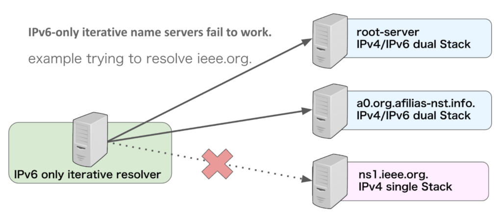 IPv6 adoption and the challenges of IPv6-only iterative resolvers ...