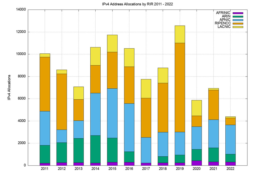 IP addressing through 2022 | APNIC Blog