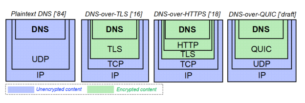 The current development of DNS encryption | APNIC Blog