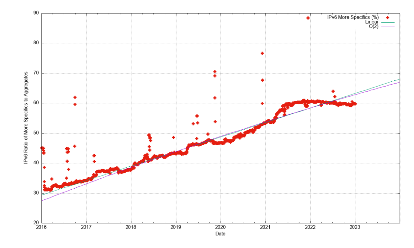 Bgp In 2022 The Routing Table Apnic Blog
