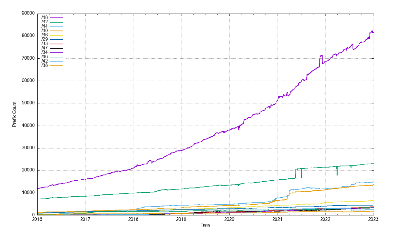 BGP in 2022 – the routing table | APNIC Blog