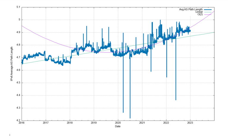 BGP in 2022 – the routing table | APNIC Blog