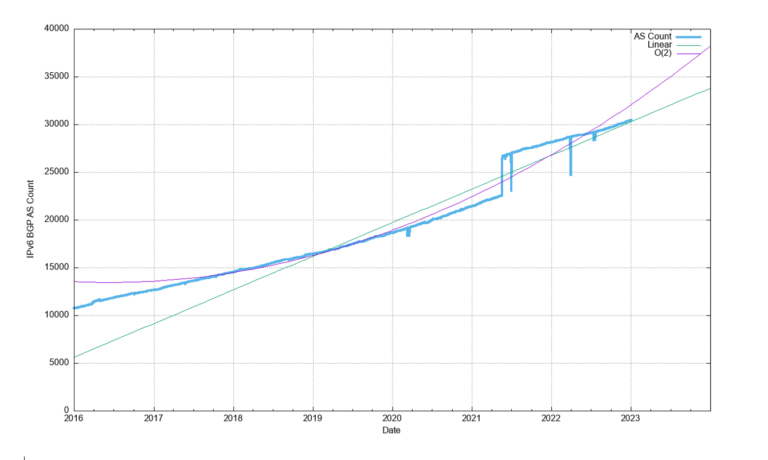 BGP in 2022 – the routing table | APNIC Blog