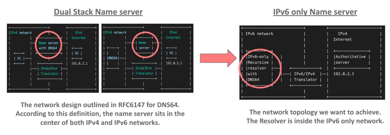 IPv6 adoption and the challenges of IPv6-only iterative resolvers ...