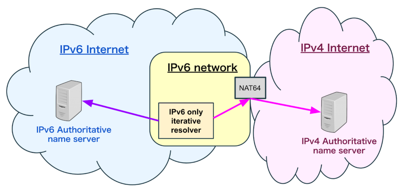 IPv6 adoption and the challenges of IPv6-only iterative resolvers ...