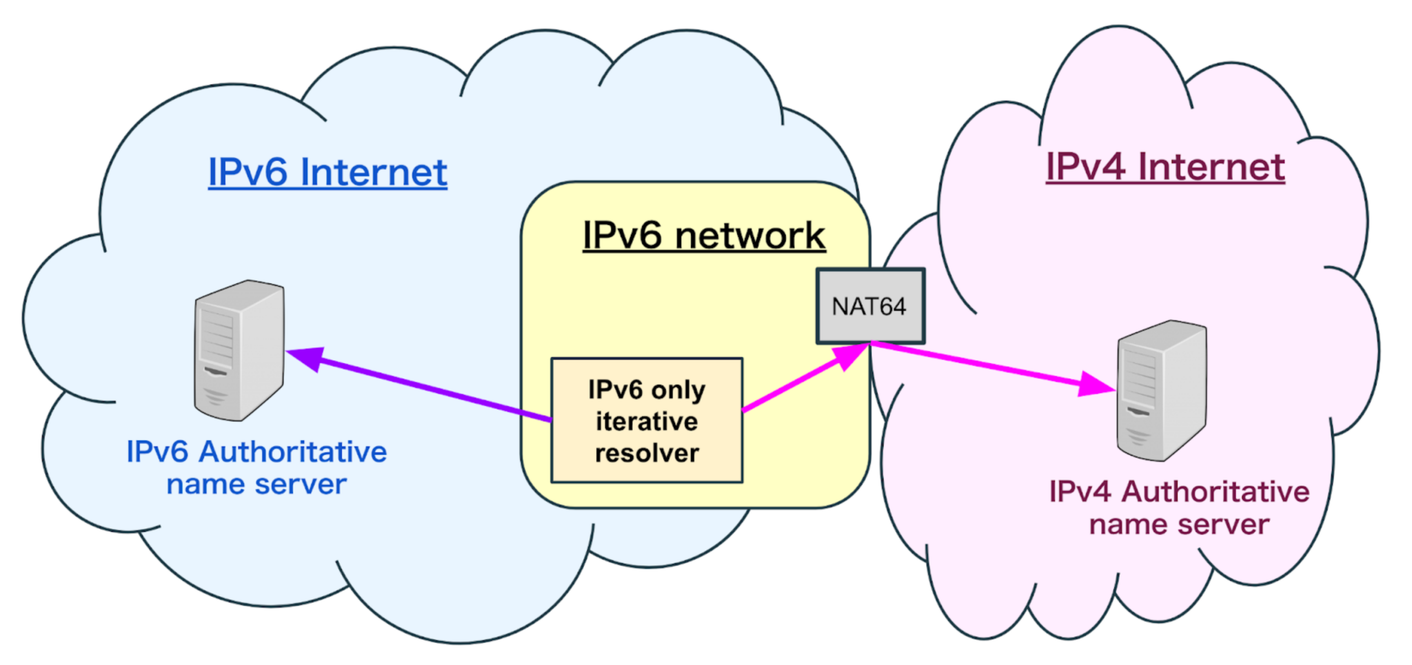 IPv6 adoption and the challenges of IPv6-only iterative resolvers ...